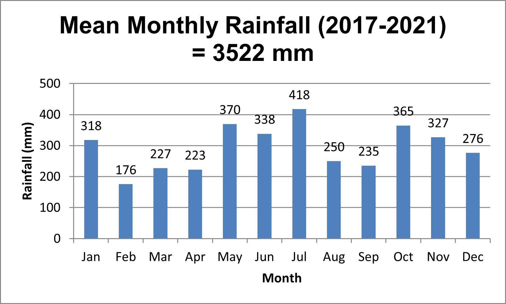 Rainfall Station: Sindumin – CAIMS Sabah